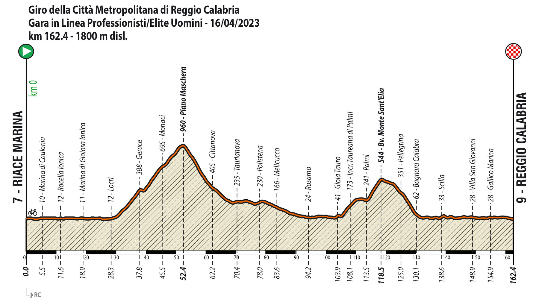 Giro di Reggio Calabria: percorso, altimetria e planimetria