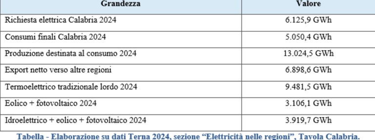 "La Calabria non è ancora un hub delle rinnovabili: esporta energia ...